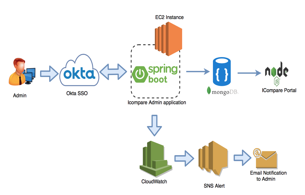 GitHub - shriaithal/ICompare: Price Comparison Portal using Semantics API