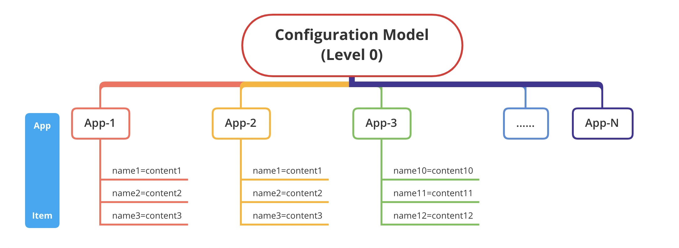 [Proposal] configuration api design · Issue #2988 · dapr/dapr · GitHub