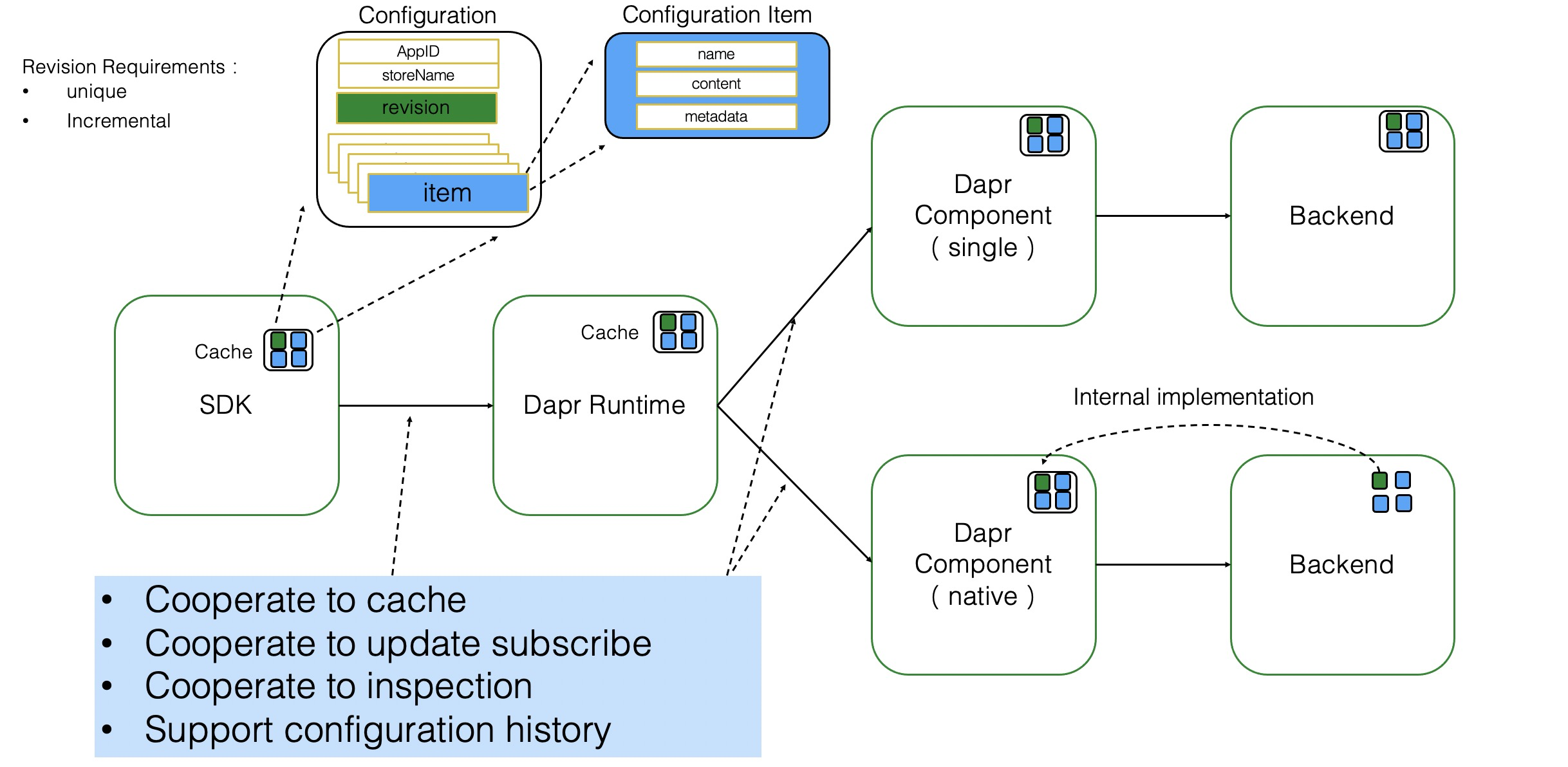[Proposal] configuration api design · Issue #2988 · dapr/dapr · GitHub