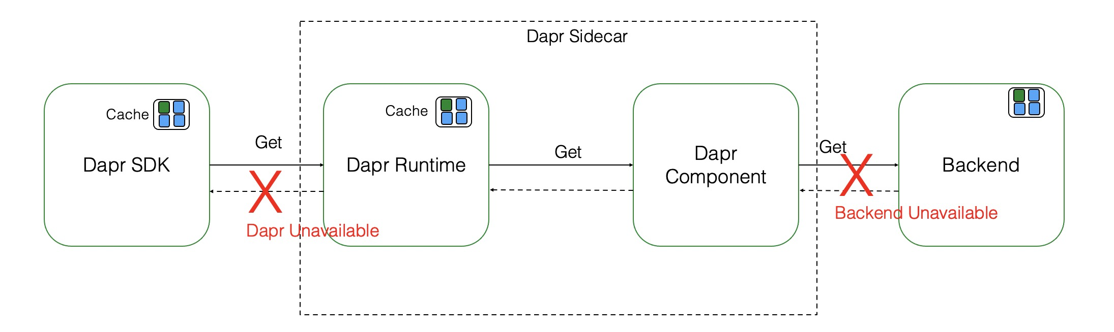 [Proposal] configuration api design · Issue #2988 · dapr/dapr · GitHub