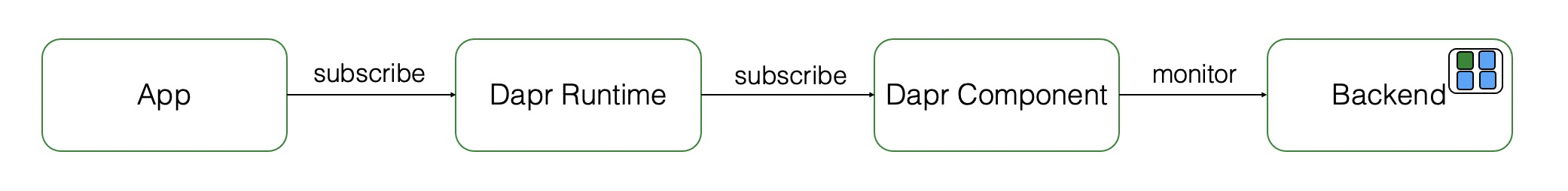Proposal Configuration Api Design · Issue 2988 · Daprdapr · Github