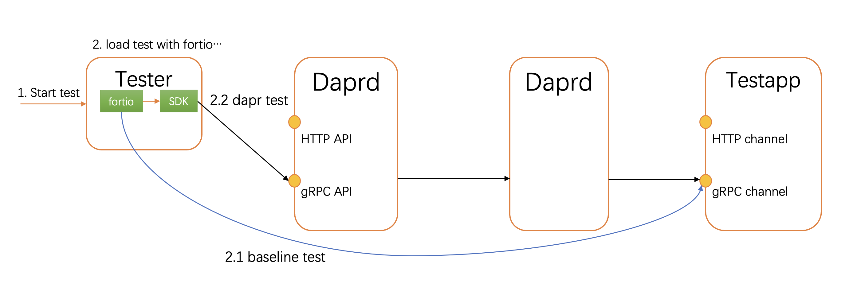 Add gRPC performance test for Service Invocation · Issue #1787 · dapr ...