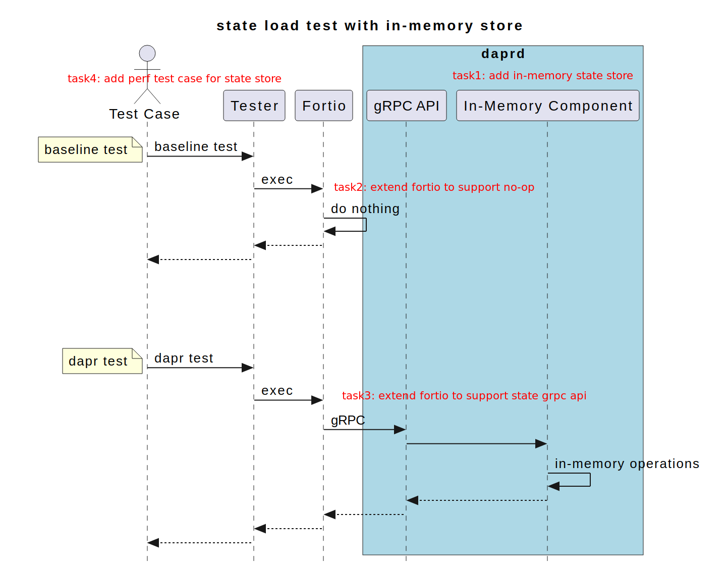 Add performance test for state and pubsub · Issue #4506 · dapr/dapr ...
