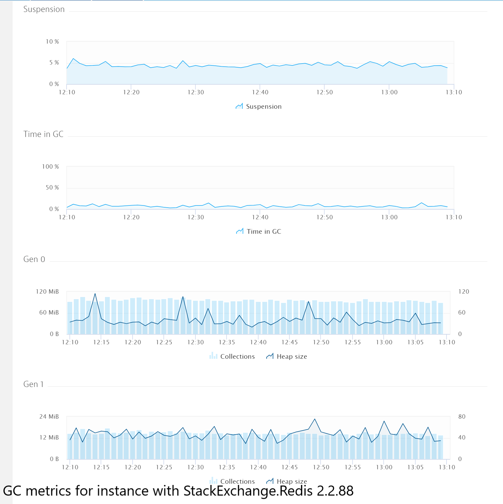 (Another) performance issue after migrating from v1 to v2 · Issue #2000 · StackExchange ...