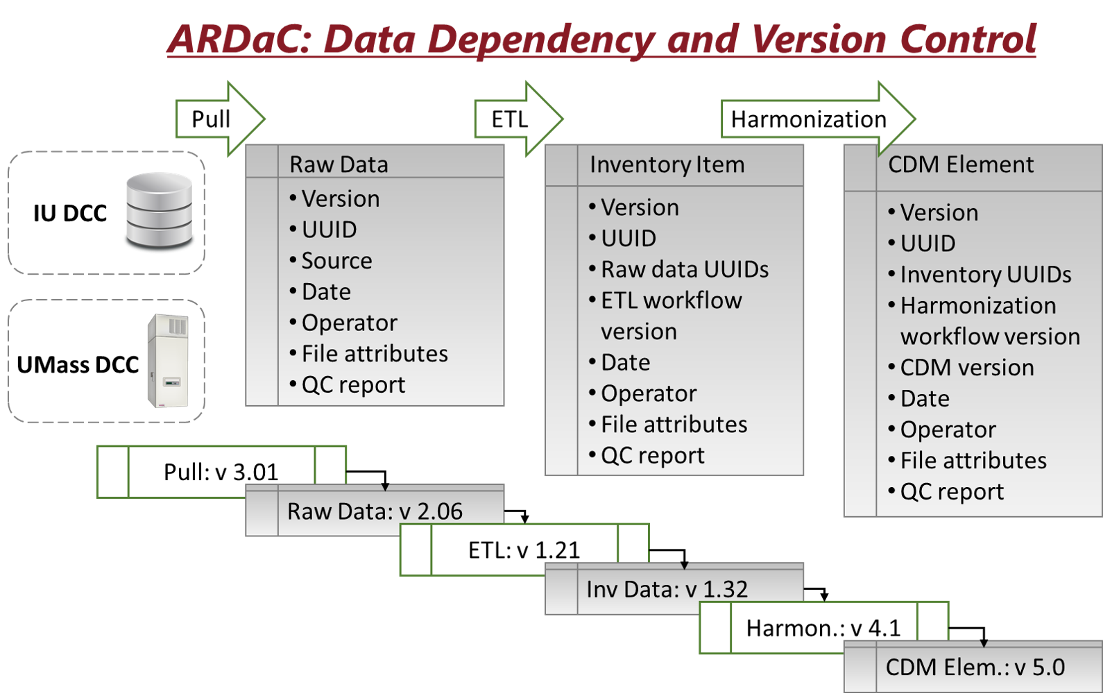 GitHub - nanxinjin/ardac-cdm: The ARDaC CDM is designed for Alcoholic Hepatitis Network Research ...