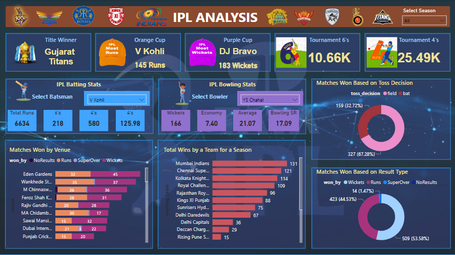 GitHub - Hajira20/Power-BI---IPL-Analysis