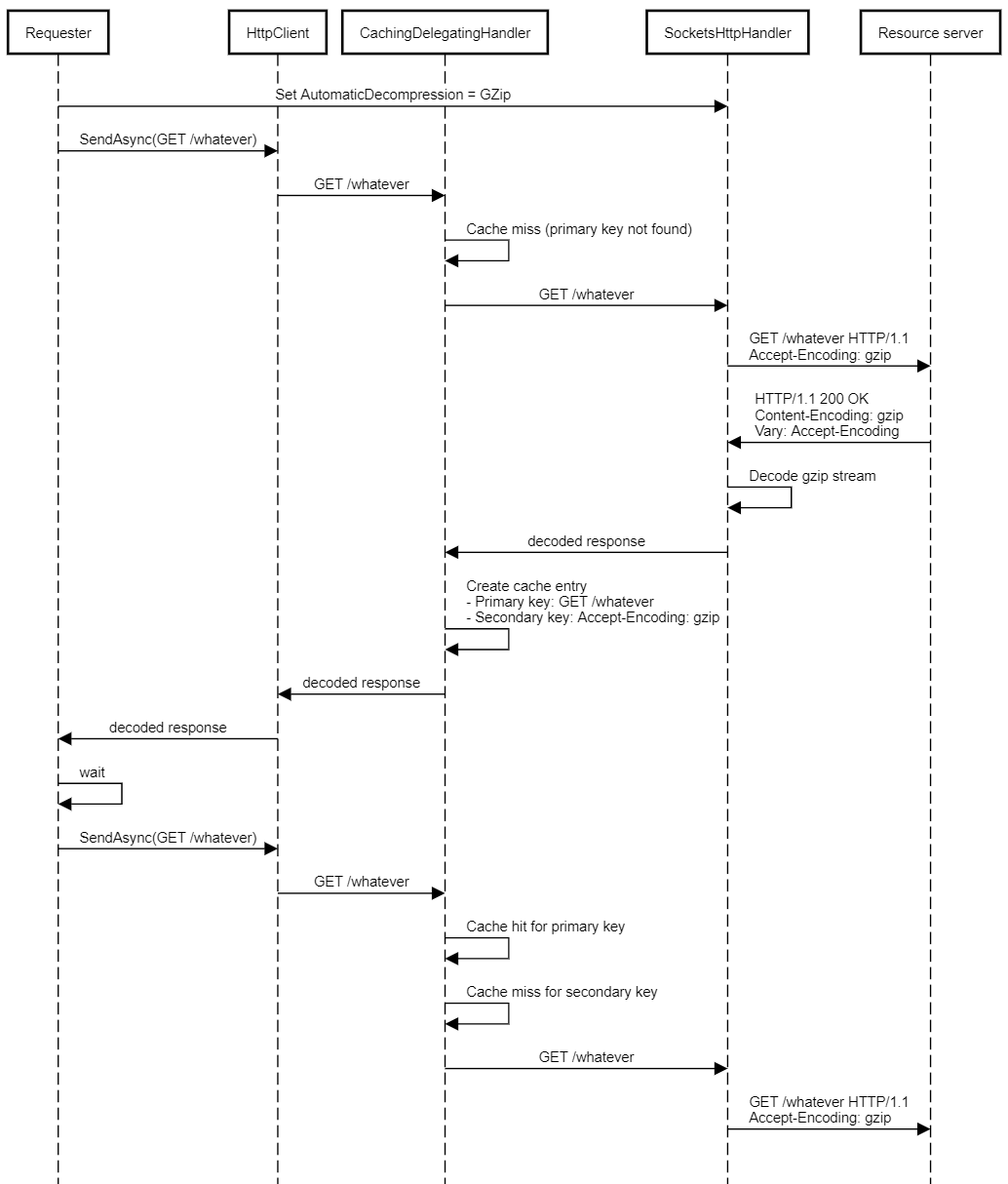 [HttpClientFactory] Add support for client-side cache-control · Issue #1384 · dotnet/runtime ...