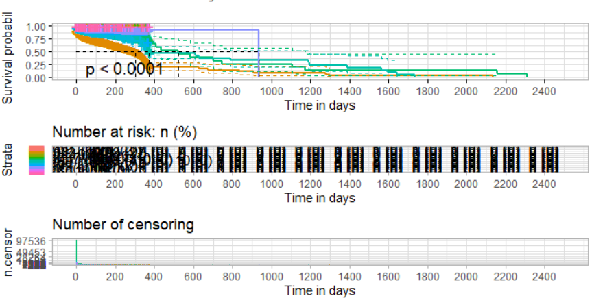 increase plot size to avoid overlap · Issue #507 · kassambara/survminer · GitHub