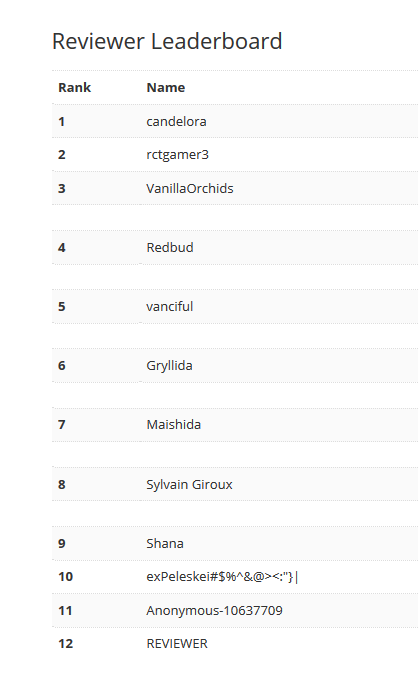 Empty "Name" field inside "Reviewer Leaderboard" · Issue #4511 · mozilla/addons · GitHub