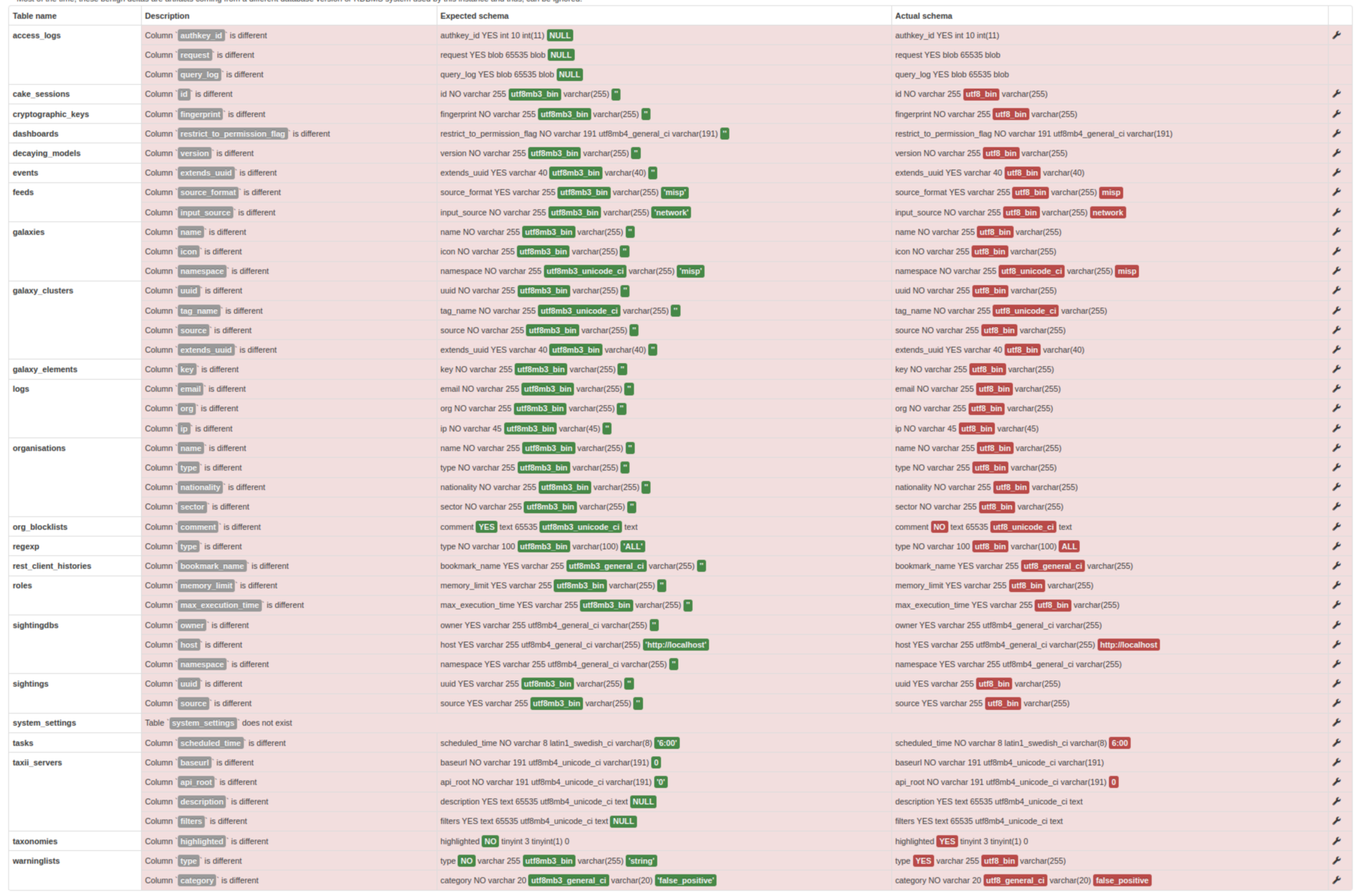 Support Validate Database Consistency · Issue 9114 · Misp Misp · Github