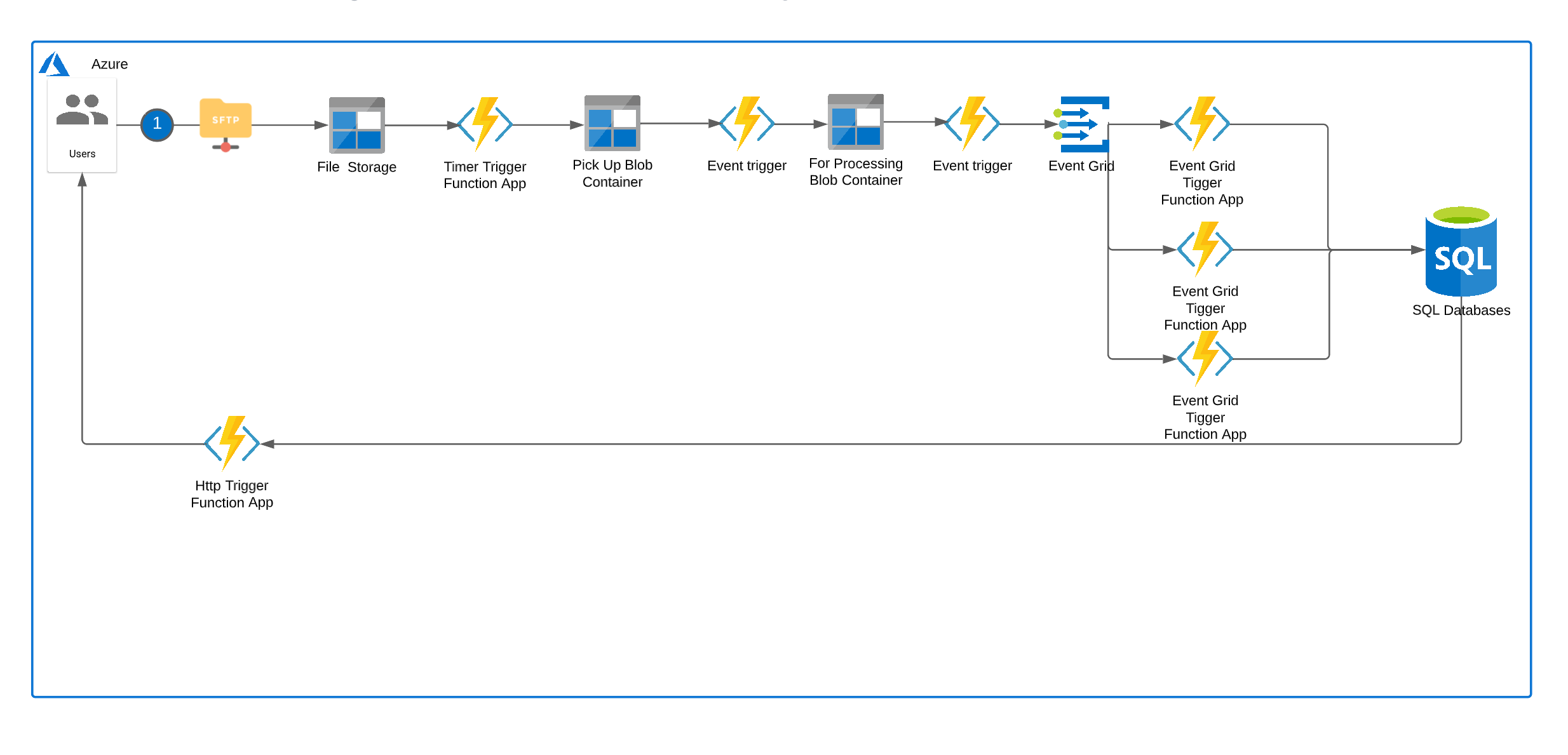 GitHub - oigbokwe73/SFTP-Using-ACI-EventTrigger-To-Azure-SQL