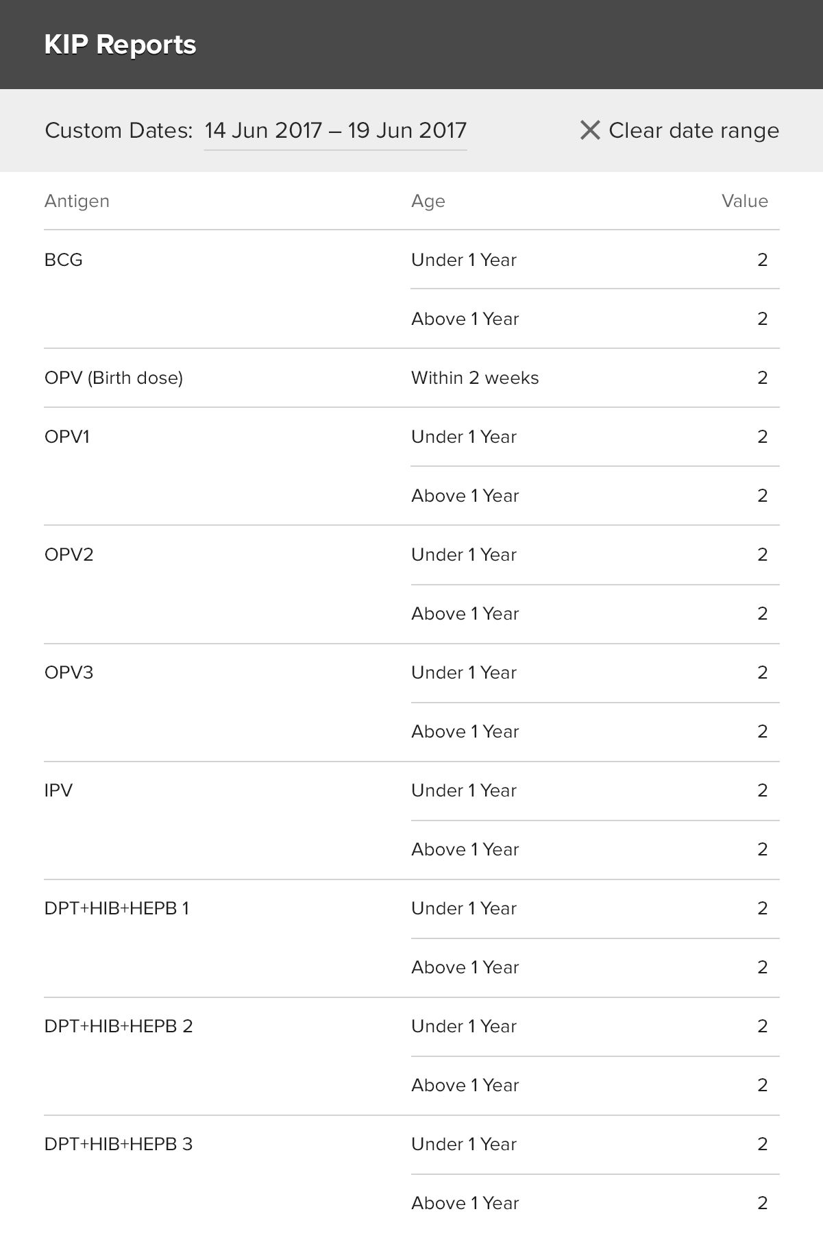 Implement MOH 710 report · Issue #1 · opensrp/opensrp-client-kip · GitHub