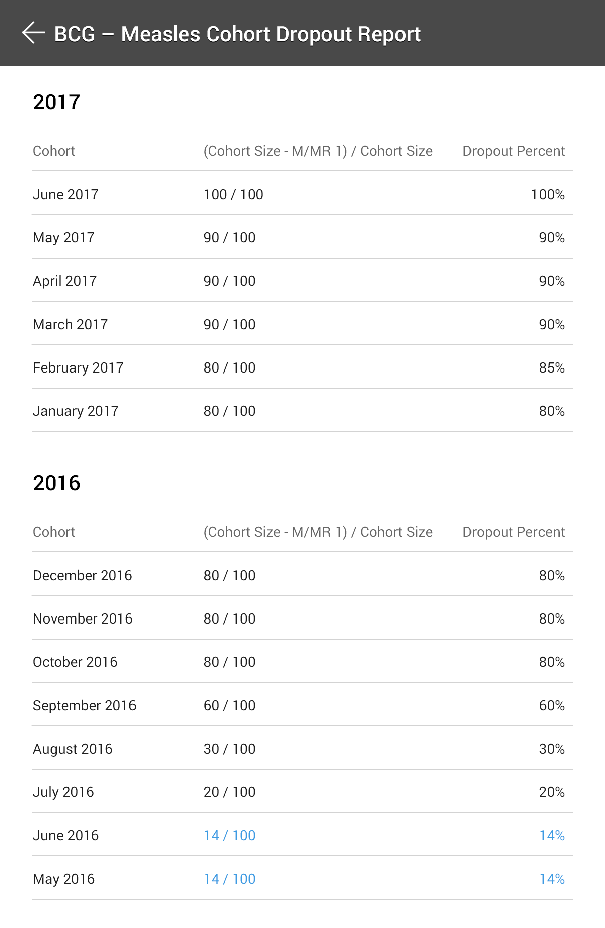 Implement the BCG-Measles Cohort Dropout Report · Issue #178 · opensrp/opensrp-client-path · GitHub