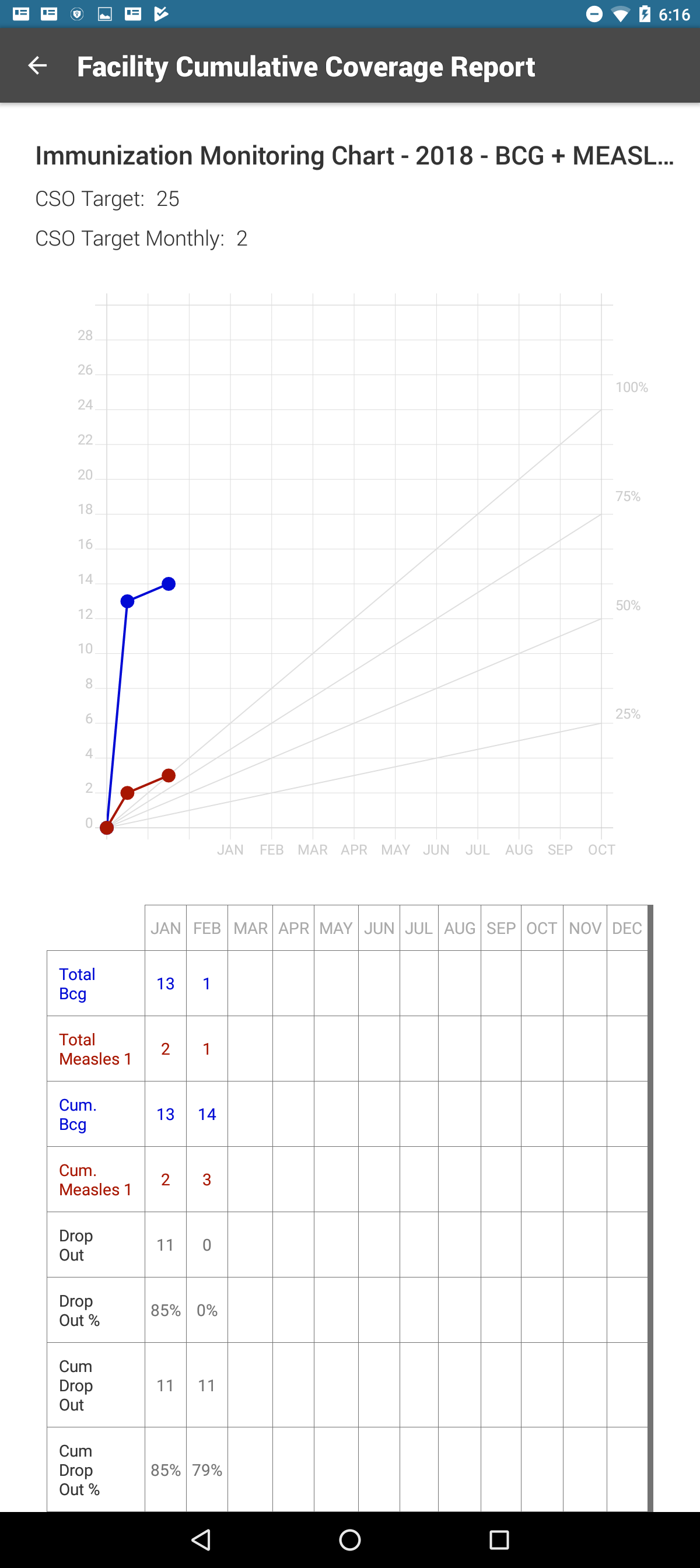 Implement the Facility Cumulative Coverage Report · Issue #175 · opensrp/opensrp-client-path ...
