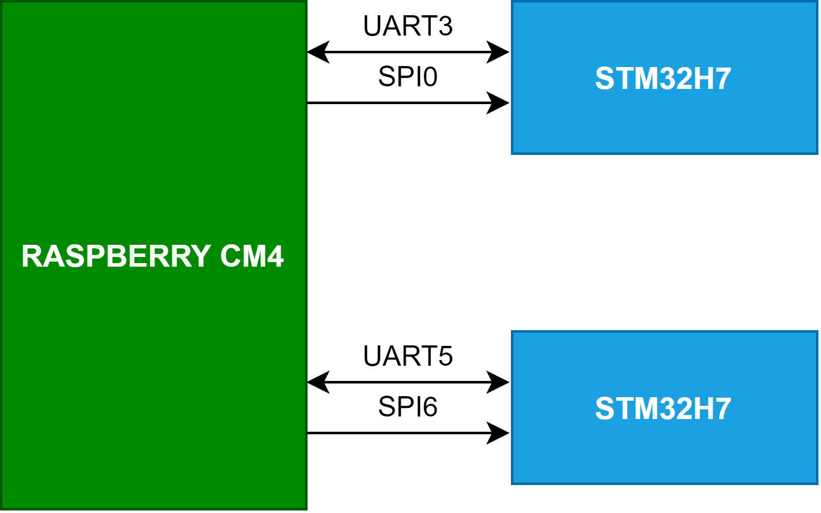 Drop Data Uart 35 If Use Uart With Spi In Same Time · Issue 1803 · Raspberrypifirmware · Github