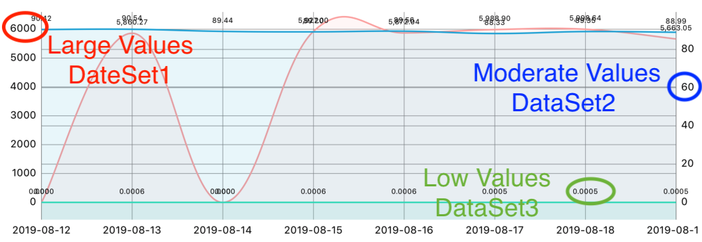 Multiple Y-Axis Support · Issue #4112 · ChartsOrg/Charts · GitHub