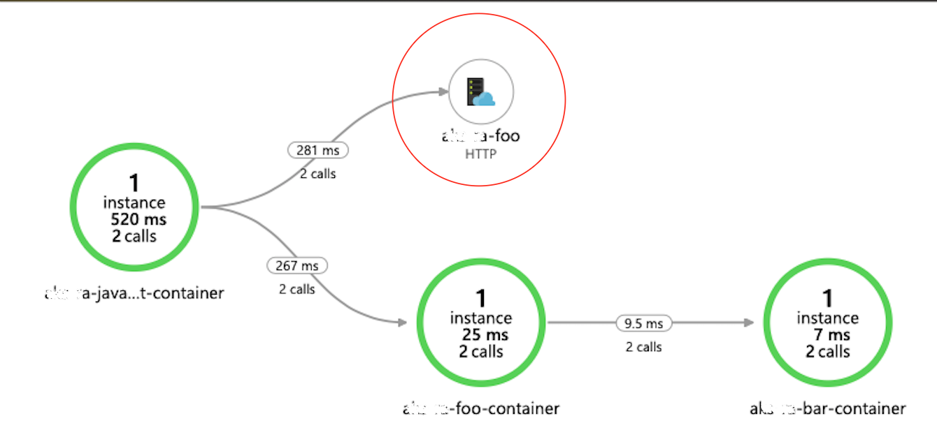 Application Map diagram has an extra http as part of the topology ...