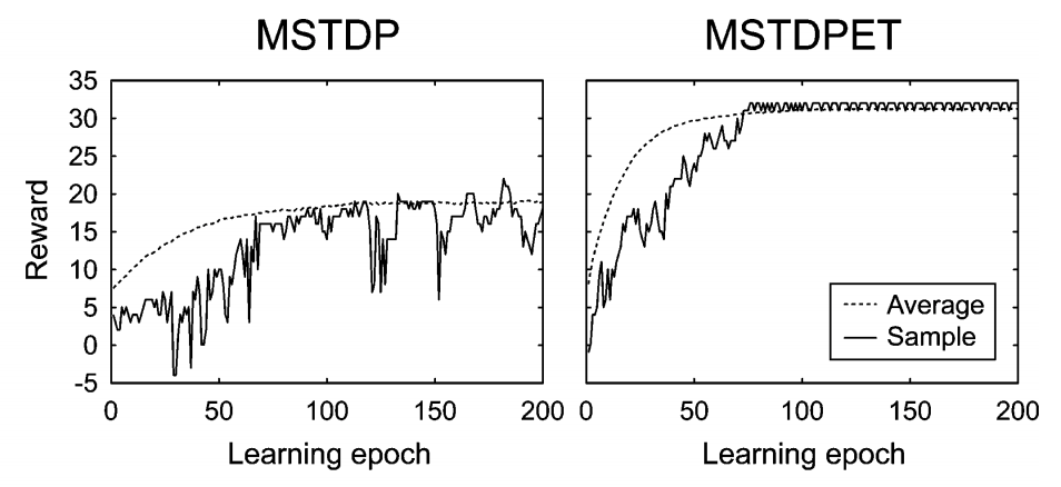 Implementation of MSTDP and MSTDPET · Issue #217 · BindsNET/bindsnet · GitHub