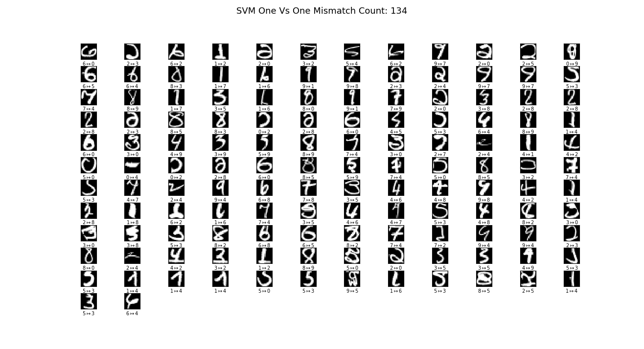 Github Anktsngh Digit Classification Svm A Handwritten Digit Classifier Using Svm