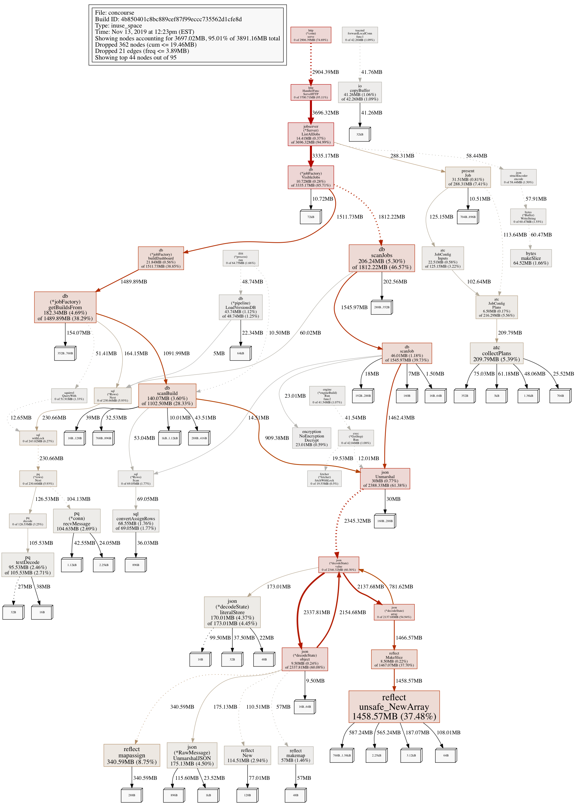 Api Endpoints That Uses Multiple Queries Might Result In Terrible Things · Issue 4373