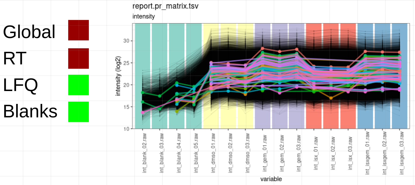 Normalisation methods (Global Vs RT Vs LFQ) · vdemichev DiaNN ...