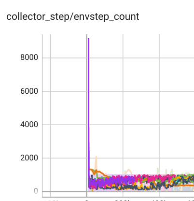 Strange stats when running ant_sac_config.py · Issue #604 · opendilab/DI-engine · GitHub