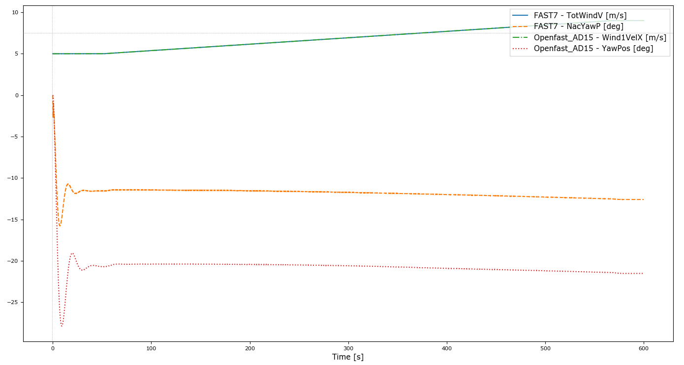 Large differences in yaw between OpenFAST and FAST7 for tail fin turbine · Issue #1653 ...