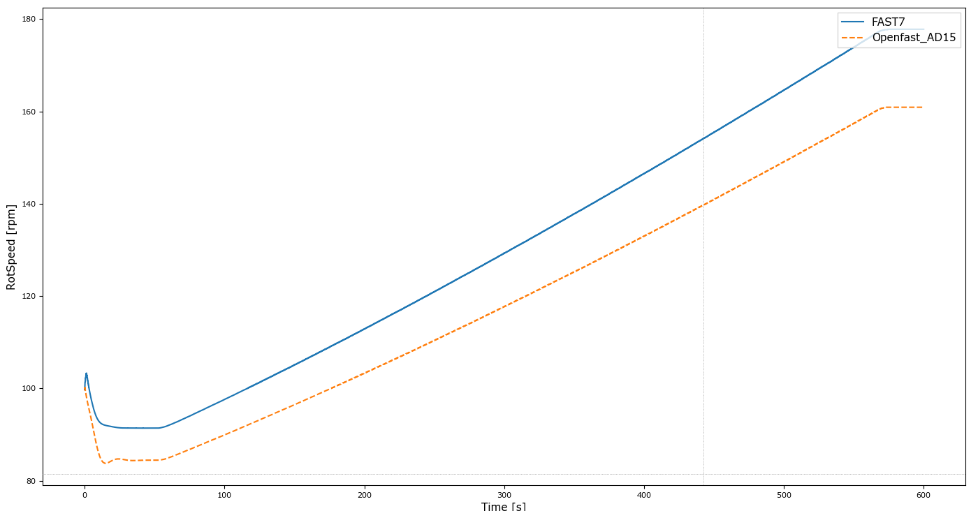 Large differences in yaw between OpenFAST and FAST7 for tail fin turbine · Issue #1653 ...