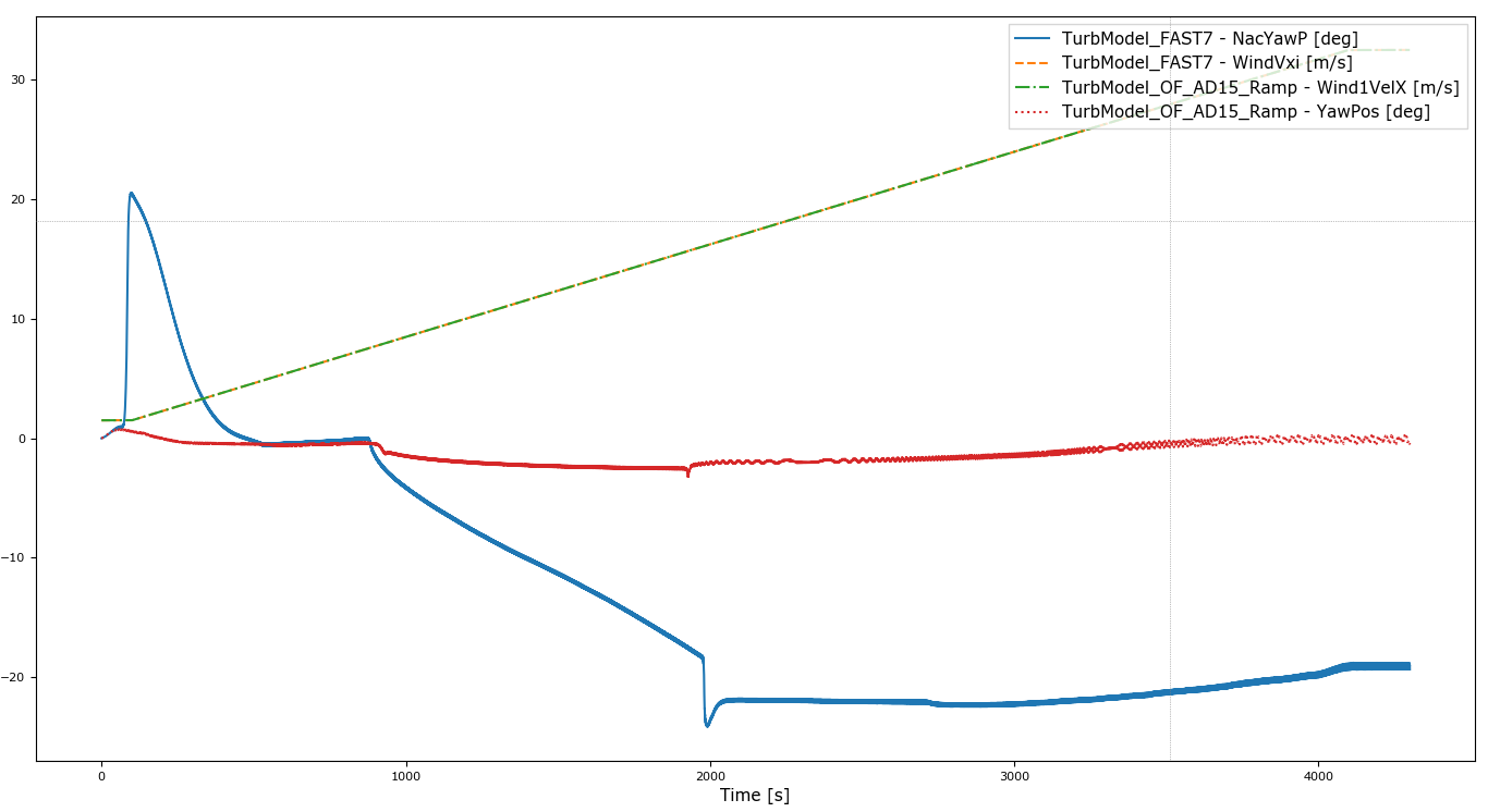 Large differences in yaw between OpenFAST and FAST7 for tail fin turbine · Issue #1653 ...
