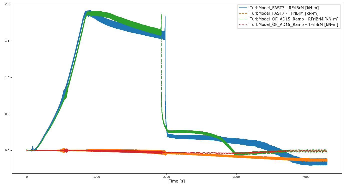 Large differences in yaw between OpenFAST and FAST7 for tail fin turbine · Issue #1653 ...