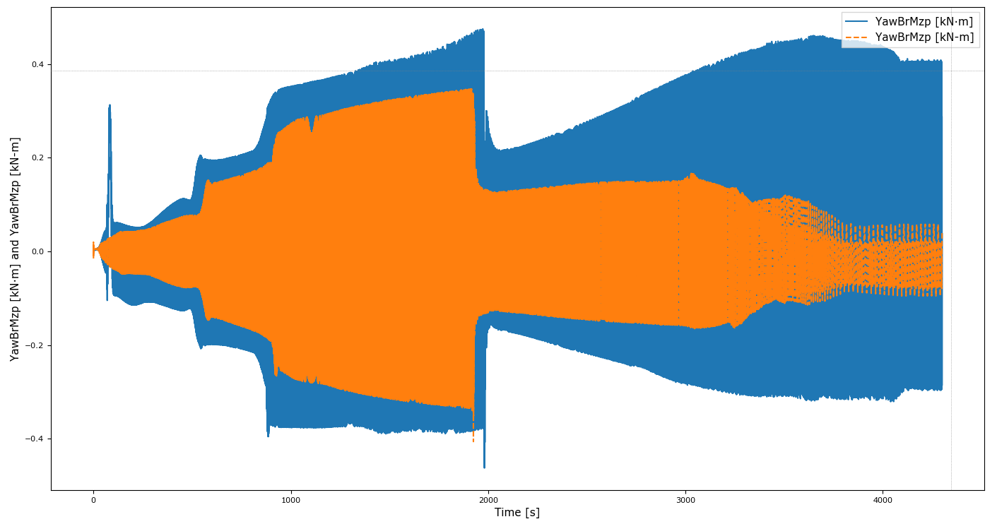Large differences in yaw between OpenFAST and FAST7 for tail fin turbine · Issue #1653 ...