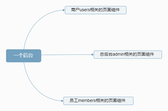 ant design pro vue根据不同路径加载对应路径下的页面请教解决思路 · Issue #1293 · vueComponent/ant-design-vue-pro · GitHub
