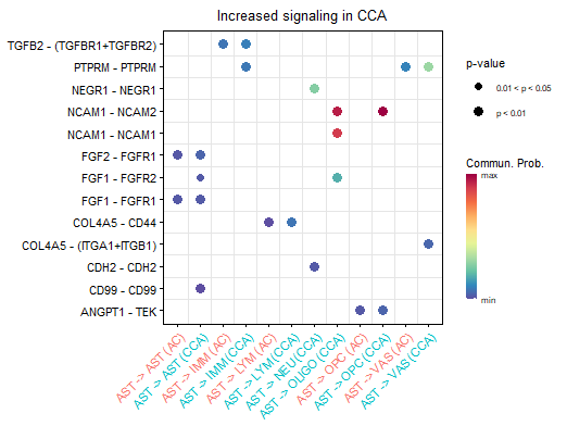 communication probability vs level of expression · Issue #384 · sqjin/CellChat · GitHub
