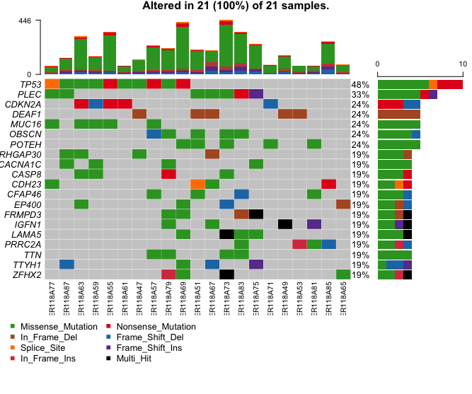 Extra sample detected in merged MAF File · Issue #475 · PoisonAlien/maftools · GitHub