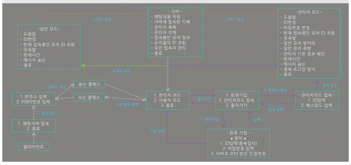 GitHub - dnfwlq8054/Java_Console_freeChat: Java의 Socket을 활용한 멀티스레드 방식 채팅프로그램 입니다.