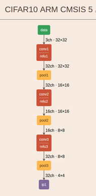 CIFAR-10 Caffemodel Vs CMSIS_5 NN implementation · Issue #452 · ARM-software/CMSIS_5 · GitHub