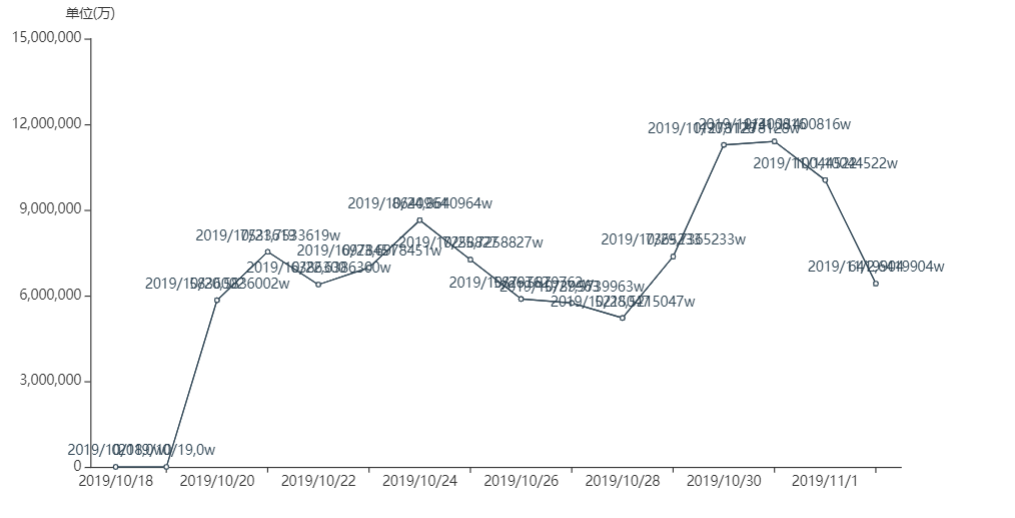 bug：Line的label_opts=opts.LabelOpts(formatter='{c}w') 画出来的{c}是数组，正确的应该是数值 · Issue #1398 ...