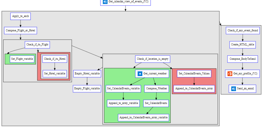 Edges always point to nodes, never to containers · Issue #5 · modery/PowerDocu · GitHub