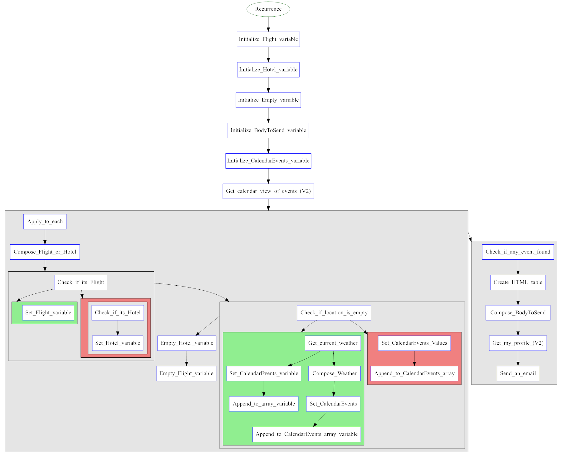 Edges missing in Graph · Issue #16 · modery/PowerDocu · GitHub