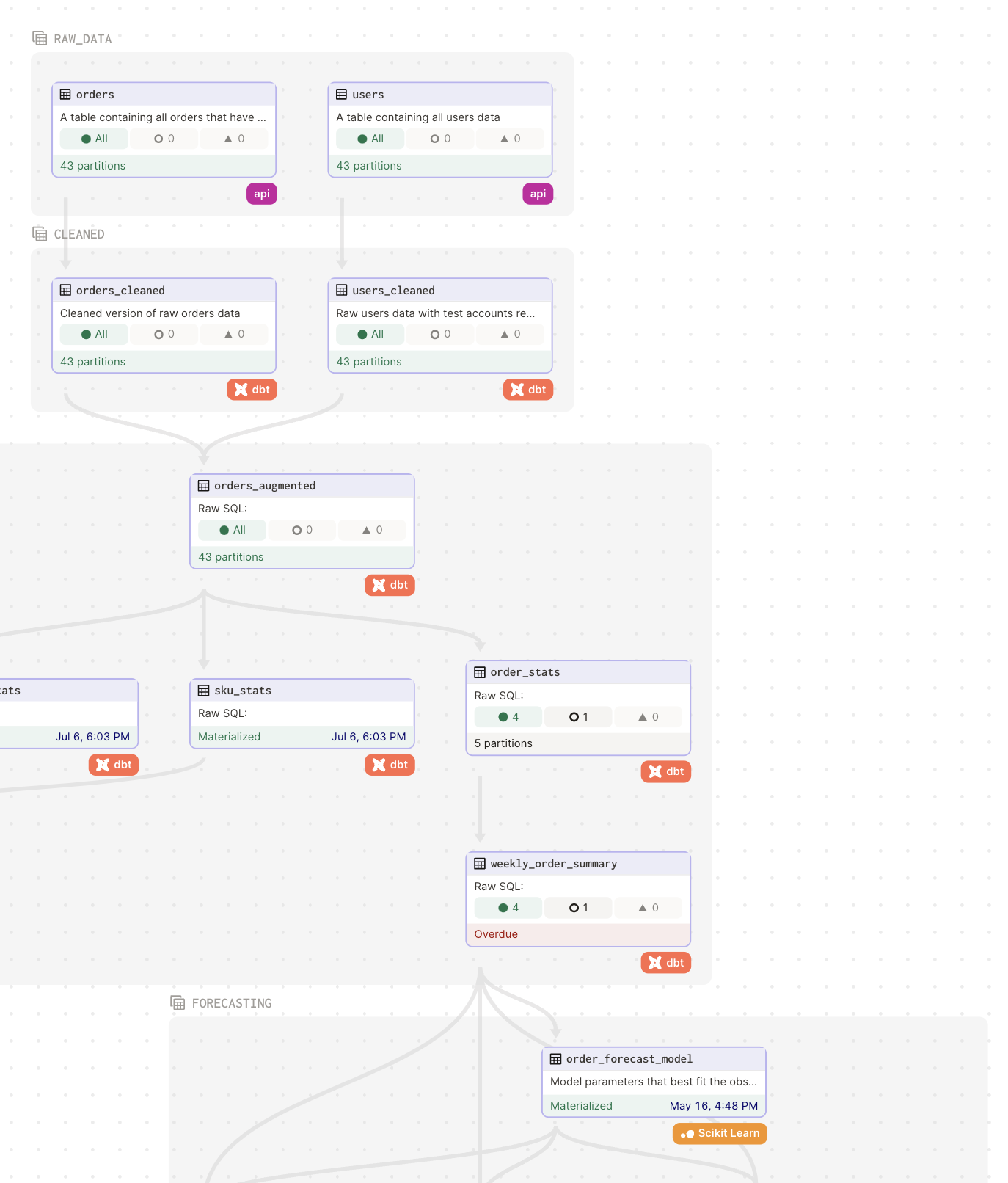 How do dbt concepts map to Dagster concepts, especially dbt tests ...