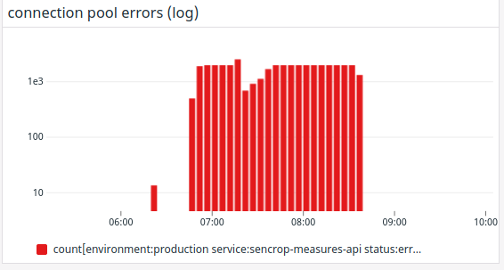 issue with connection pool ? · Issue #7644 · prisma/prisma · GitHub