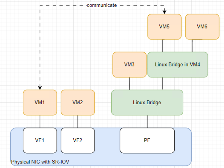 GitHub - HuJK/Sync-Bridge-FDB-to-SR-IOV-PF