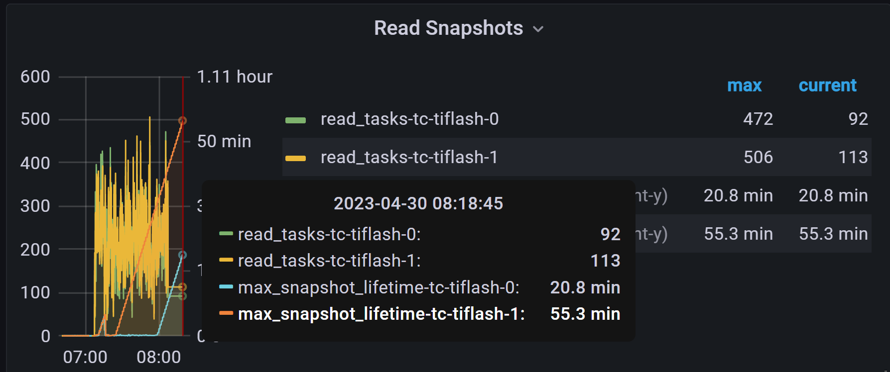 MPP Task hang in spill random fail point · Issue #7440 · pingcap/tiflash · GitHub