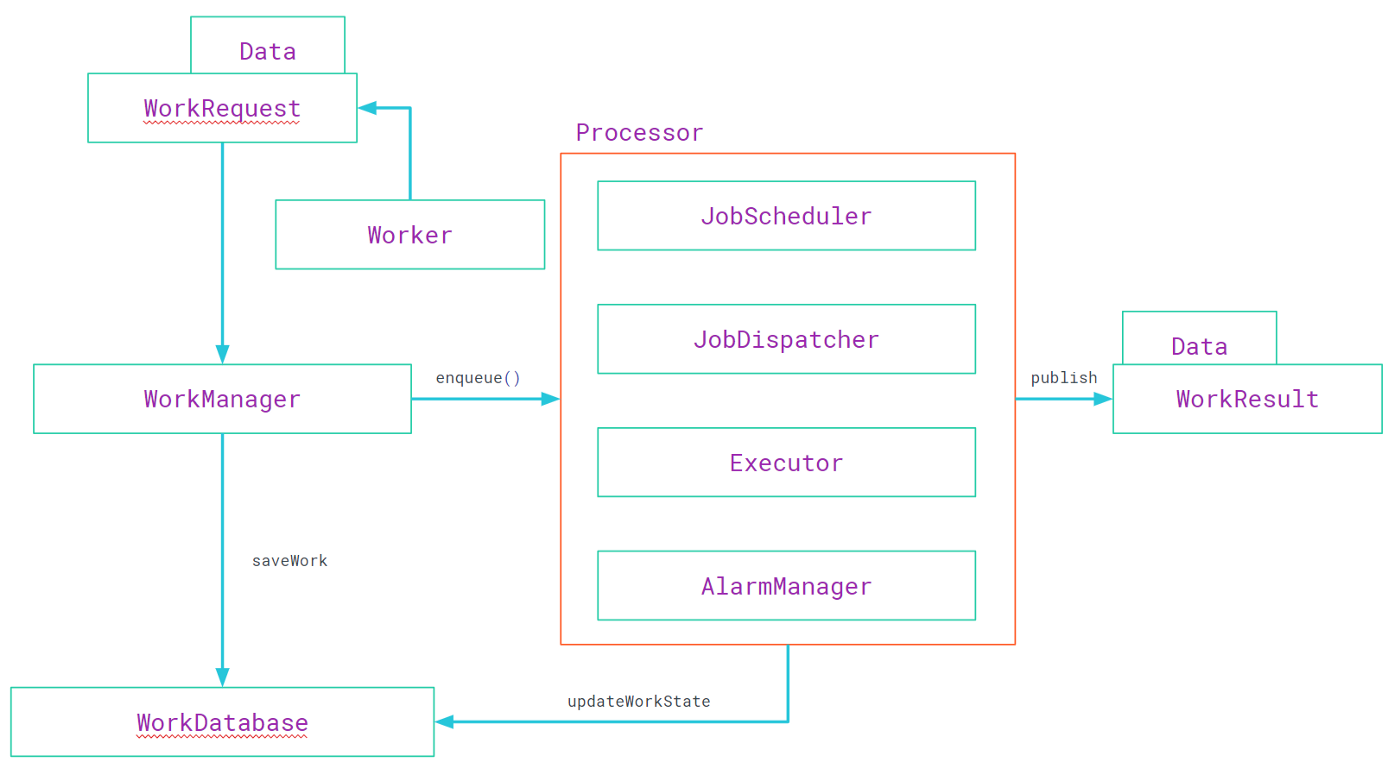 GitHub - shahfaizalc/WorkManagerExample: kotlin workmanager example