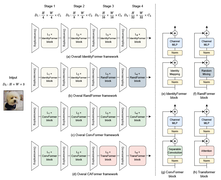 GitHub - sail-sg/metaformer: MetaFormer Baselines for Vision