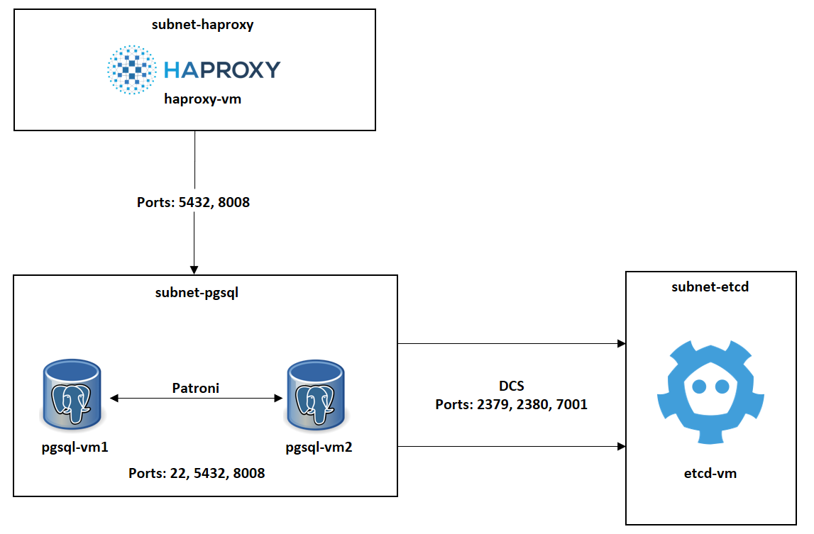 GitHub - aog11/postgresql-patroni-gcp: Deployment and configuration of ...