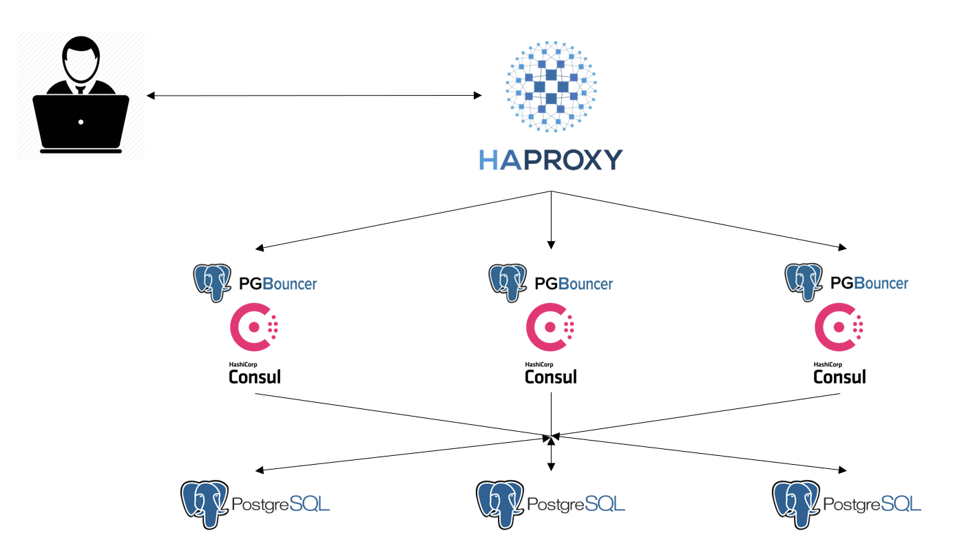 Github Aog11 Postgresql Patroni Pgbouncer Deployment Of A Patroni Cluster With Consul As Dcs
