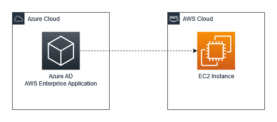 Connect Azure AD Account with EC2 Instances - bervProject/AzureADxAWSIntegrator GitHub Wiki