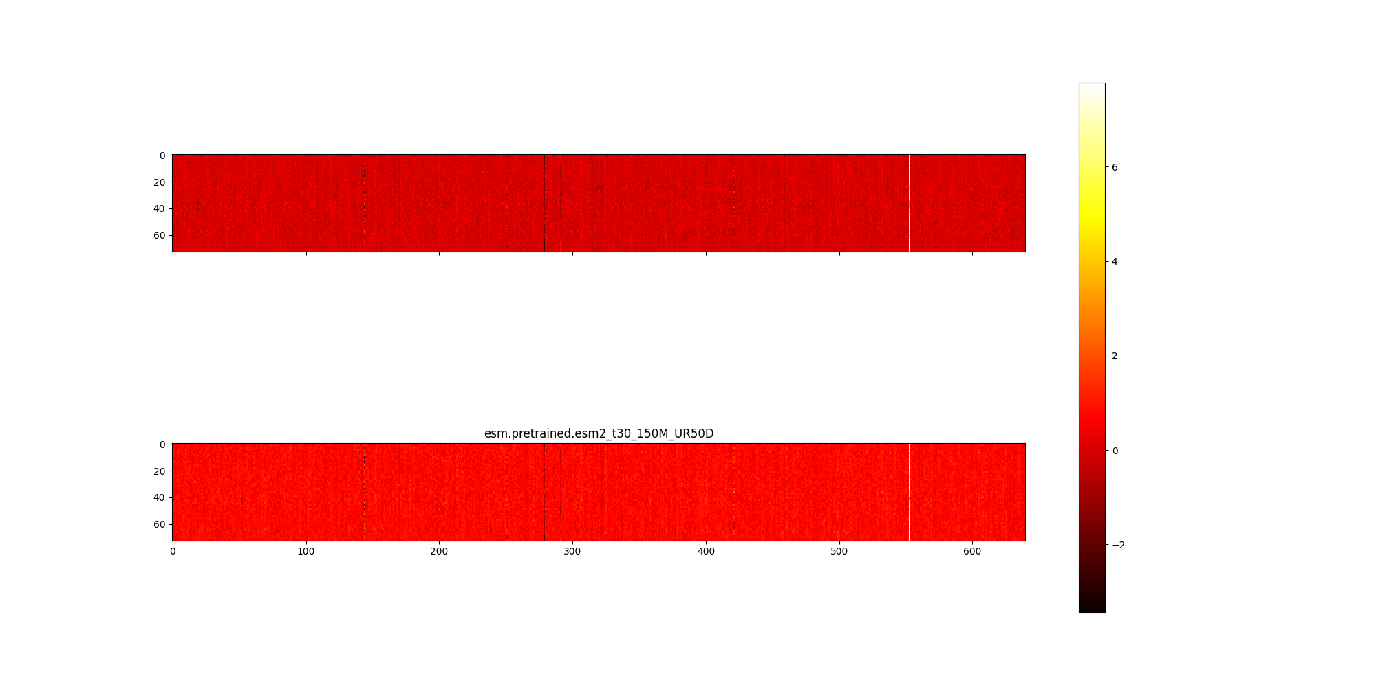 There is abnormal hot line in the embedding along the sequence length ...