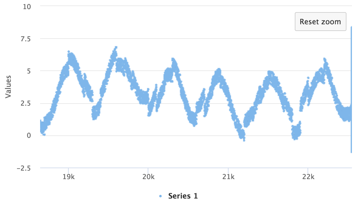 Boost module v6.1.0 has problems rendering zoomed scatter plots when useGPUTranslations is ...